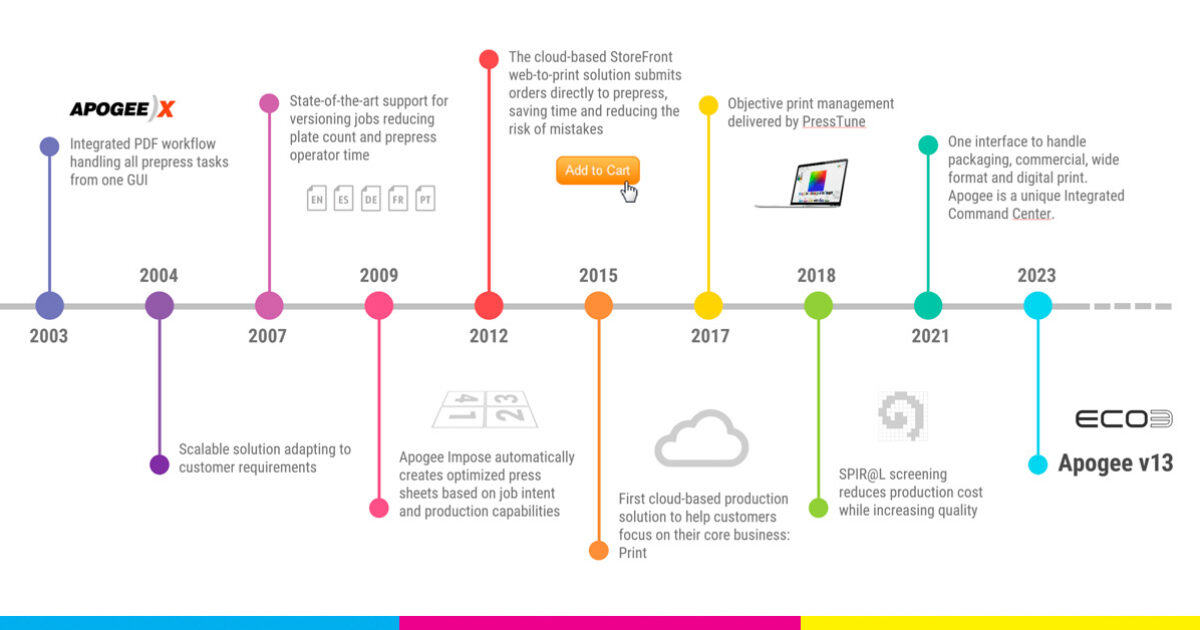 ECO3, formerly Agfa Offset Solutions, celebrates 20 years of Apogee ...